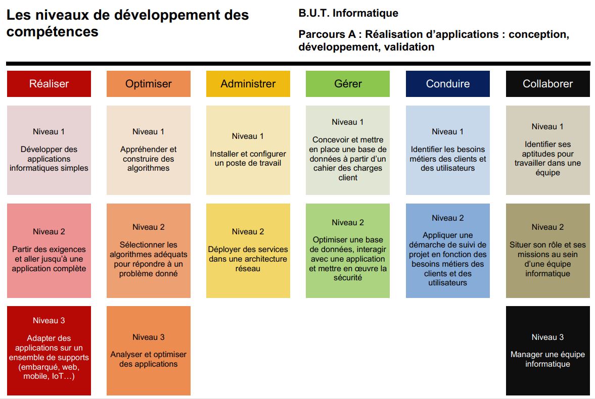 BUT INFORMATIQUE parcours Réalisation d'applications : conception ...